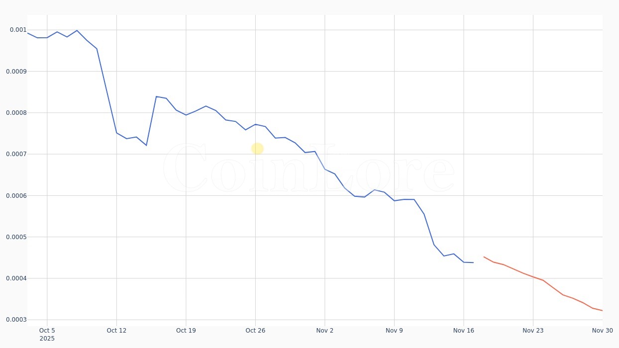 HAVAH short-term price prediction