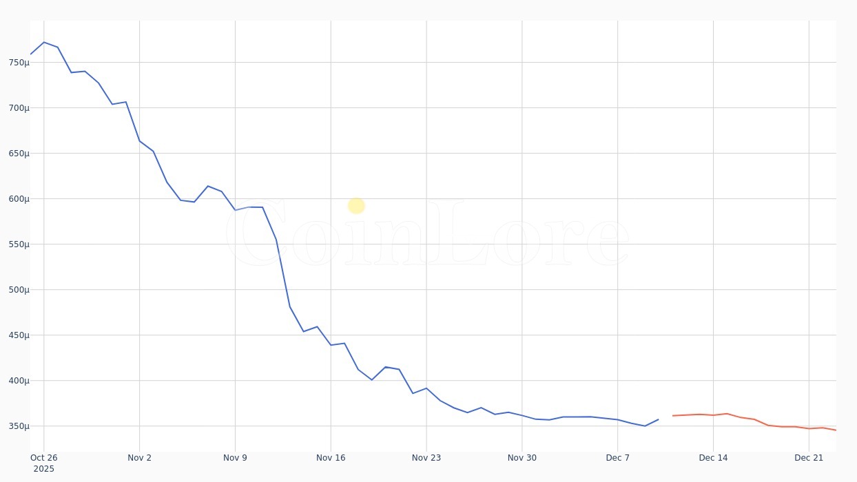 HAVAH short-term price prediction