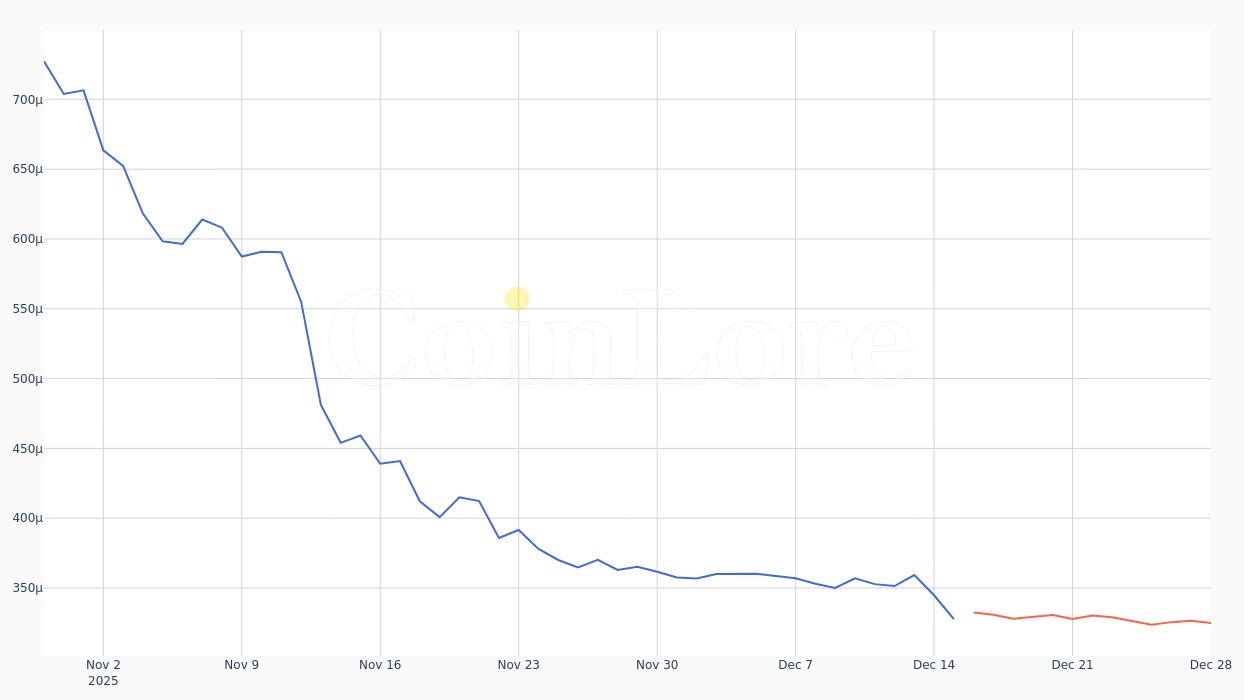 HAVAH краткосрочный прогноз курса