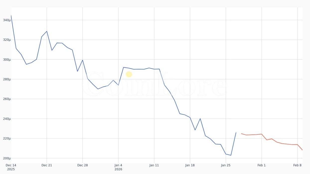 HAVAH краткосрочный прогноз курса