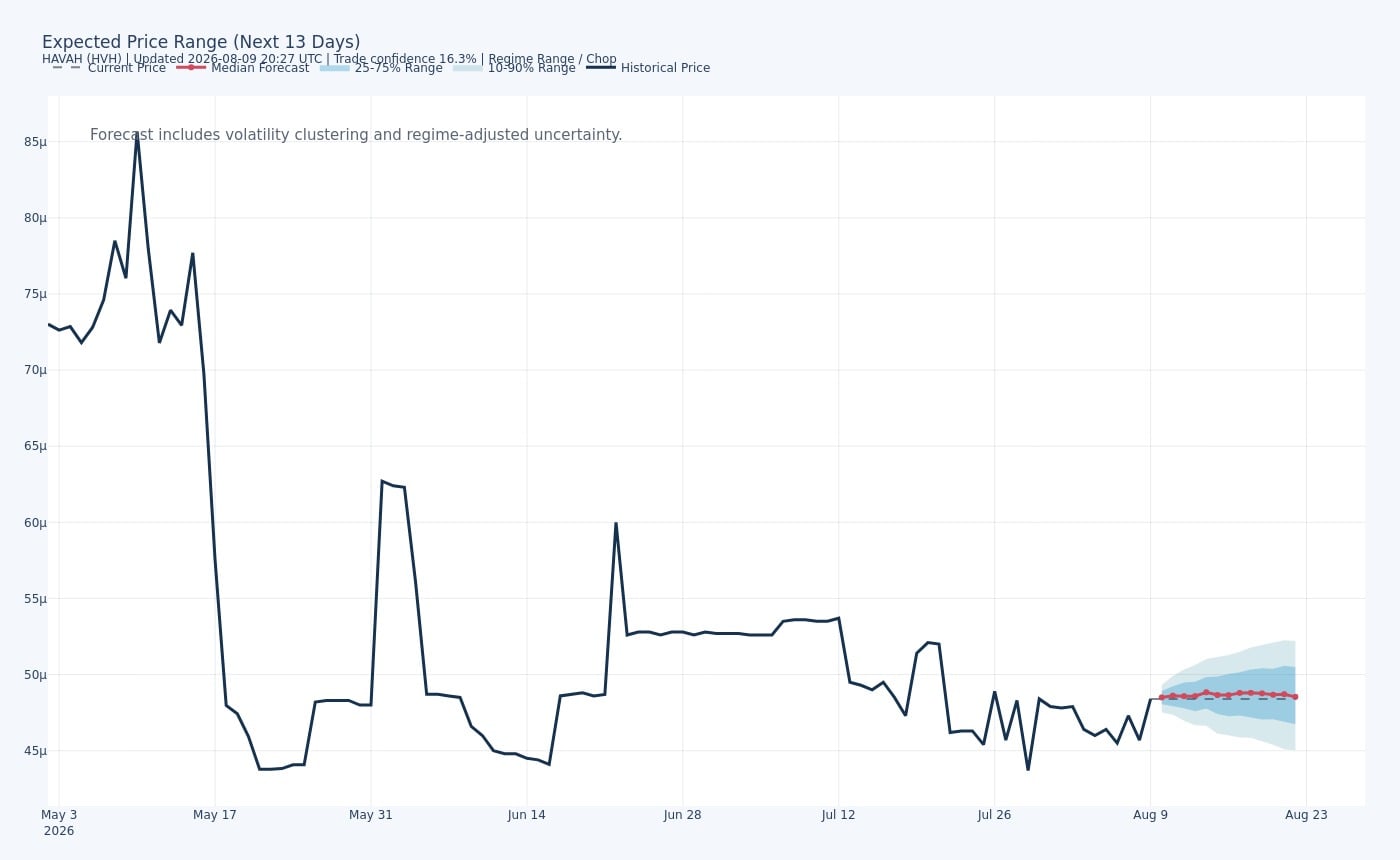HAVAH price forecast next 13 days with confidence range and prediction bands