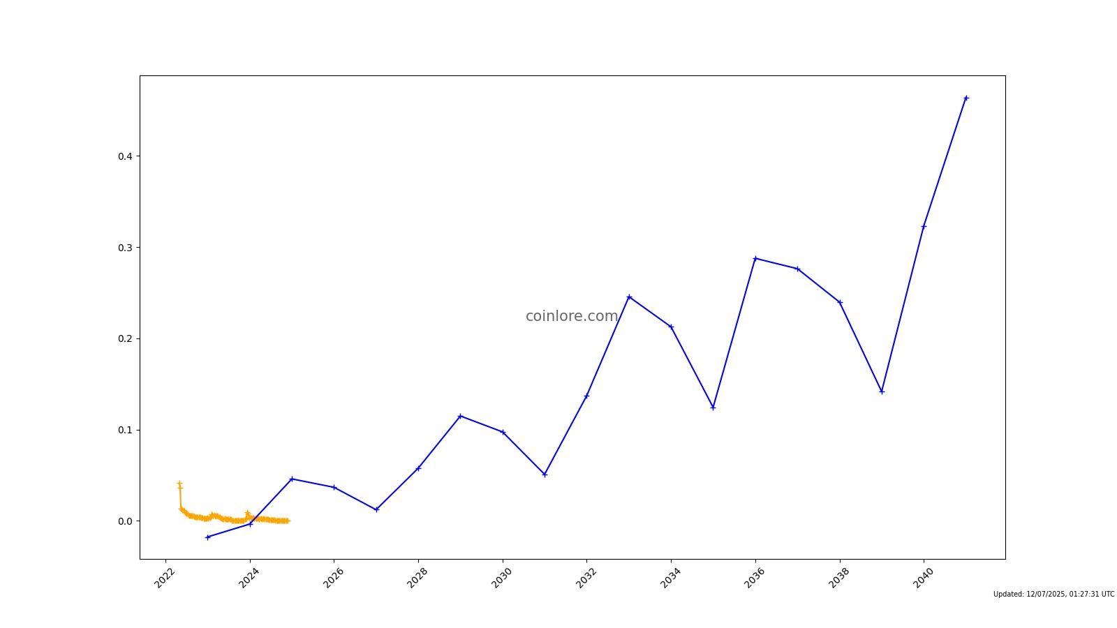 Hawksight price prediction long-term