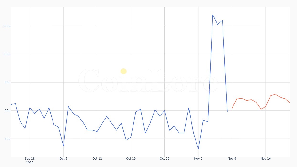 Hawksight short-term price prediction