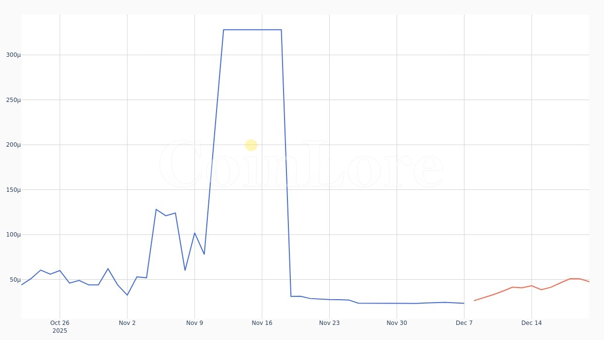 Hawksight short-term price prediction