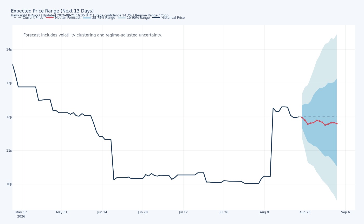 Hawksight price forecast next 13 days with confidence range and prediction bands
