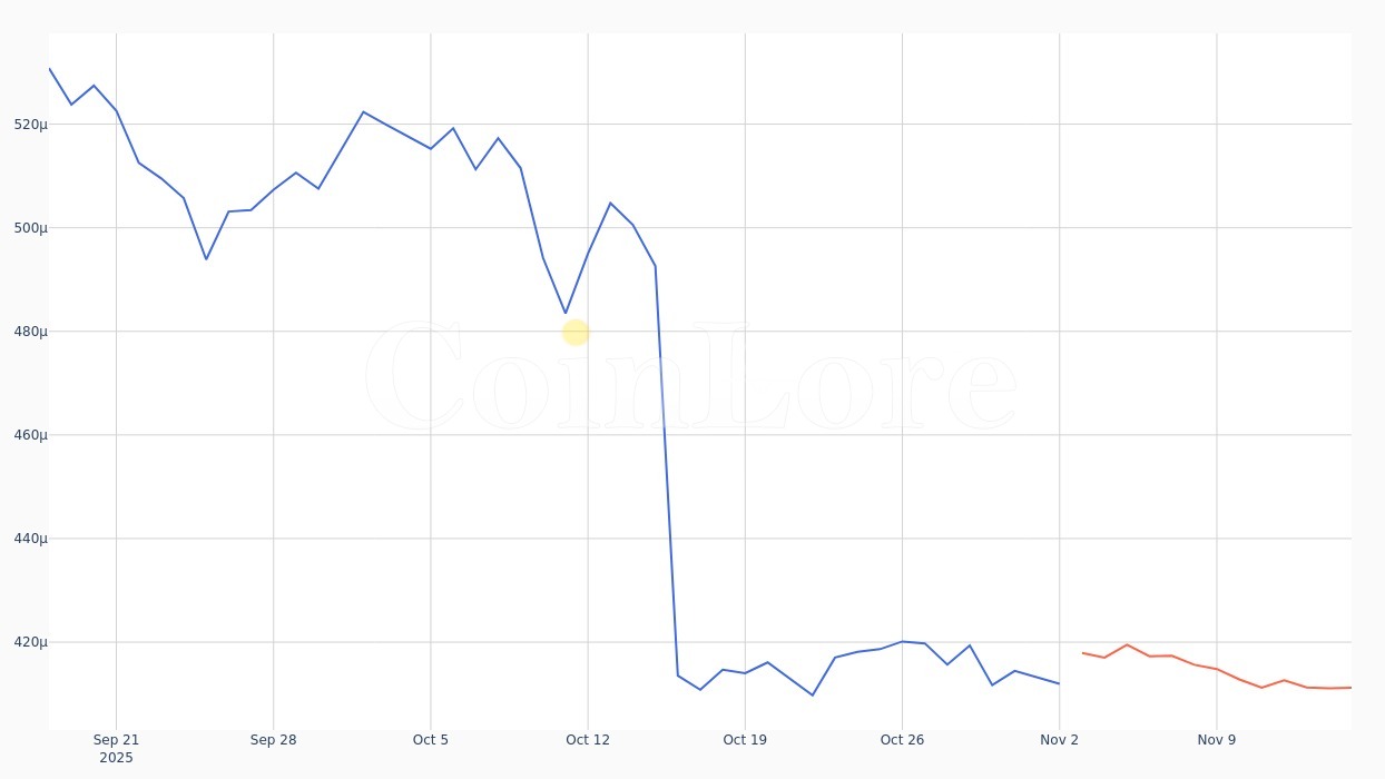 Heavenland HTO short-term price prediction