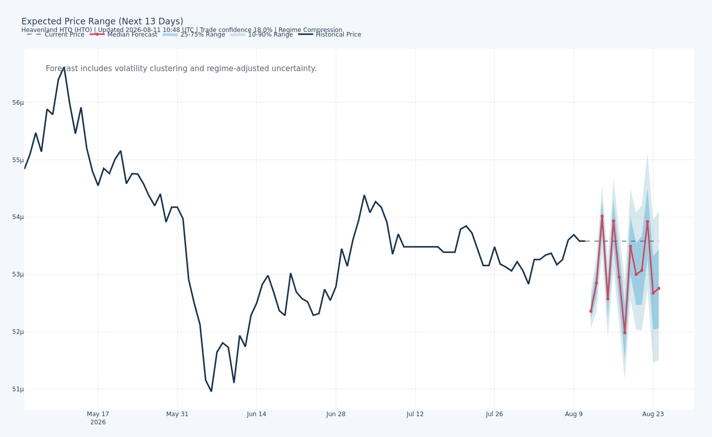 Heavenland HTO price forecast next 13 days with confidence range and prediction bands