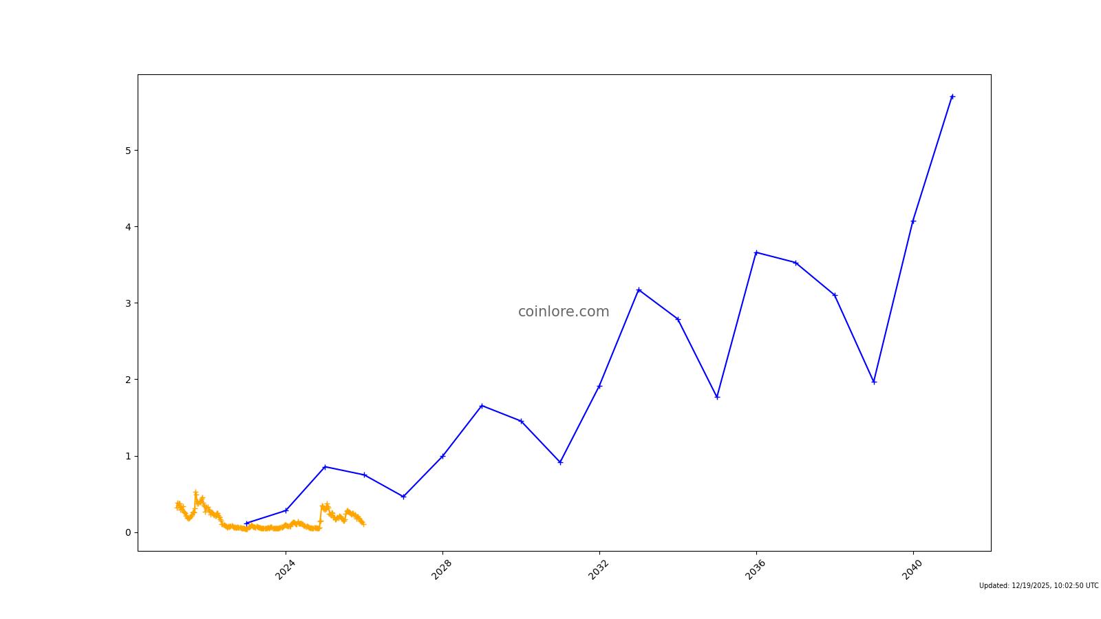 Hedera uzun vadeli fiyat tahmini
