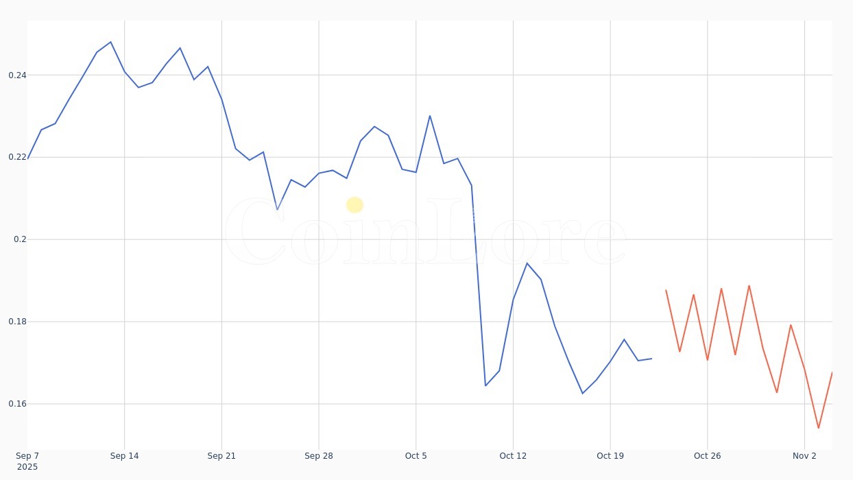Predicción del precio a corto plazo de Hedera