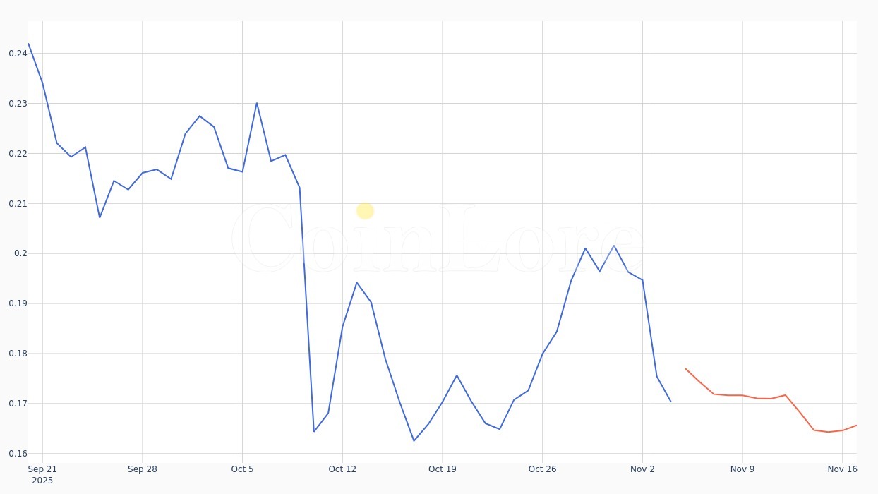 Hedera kısa vadeli fiyat tahmini