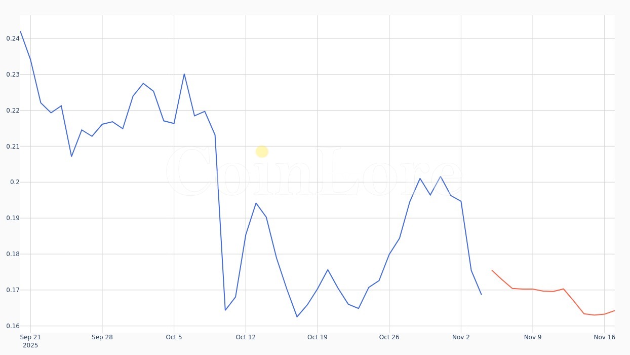 Hedera краткосрочный прогноз курса