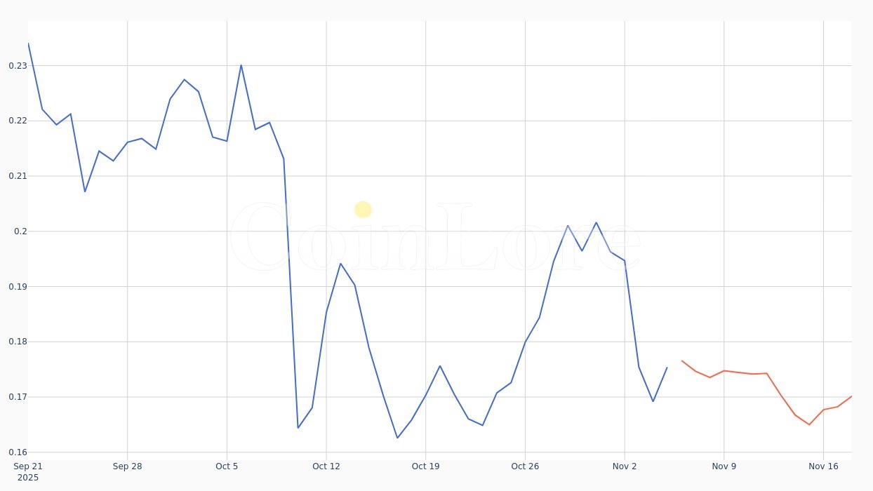 Hedera short-term price prediction