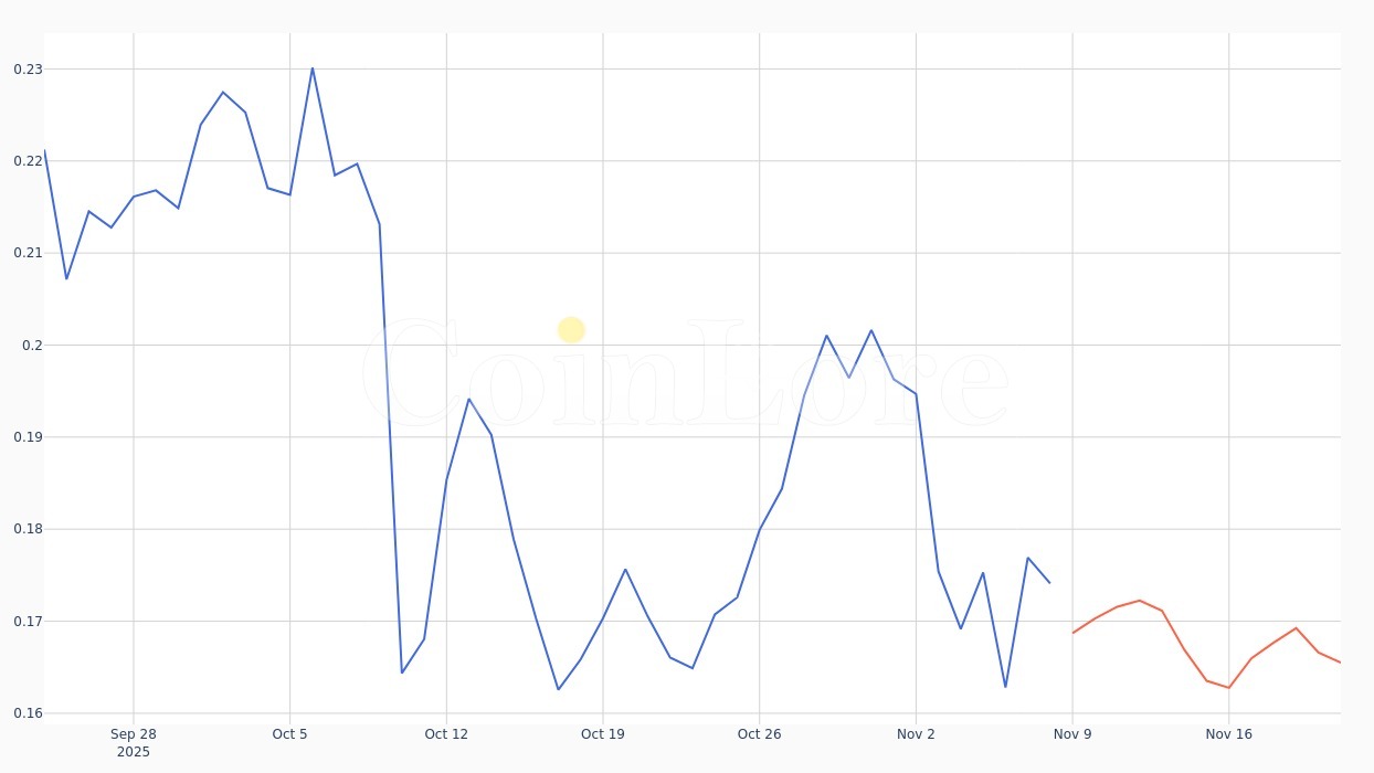 Hedera kurzfristige Kurs prognose