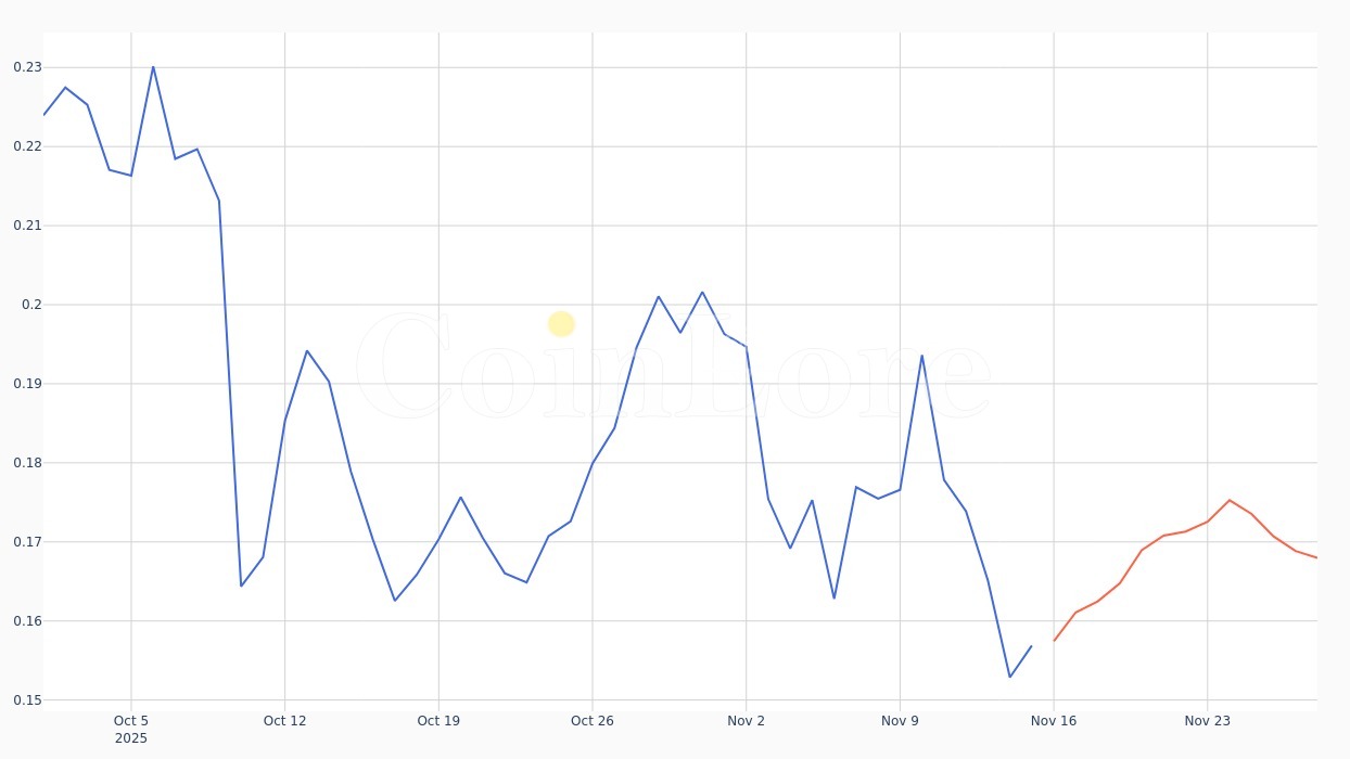 Hedera kurzfristige Kurs prognose