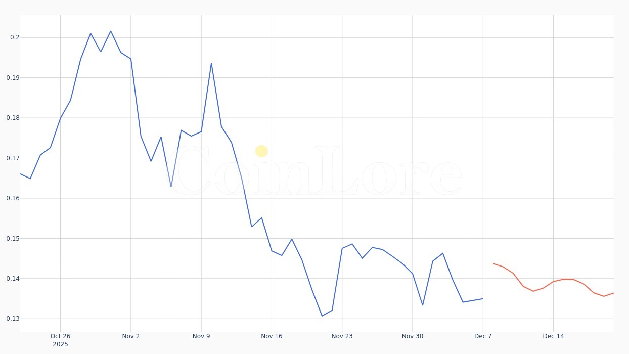 Predicción del precio a corto plazo de Hedera