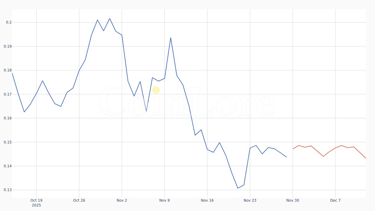 Hedera kurzfristige Kurs prognose