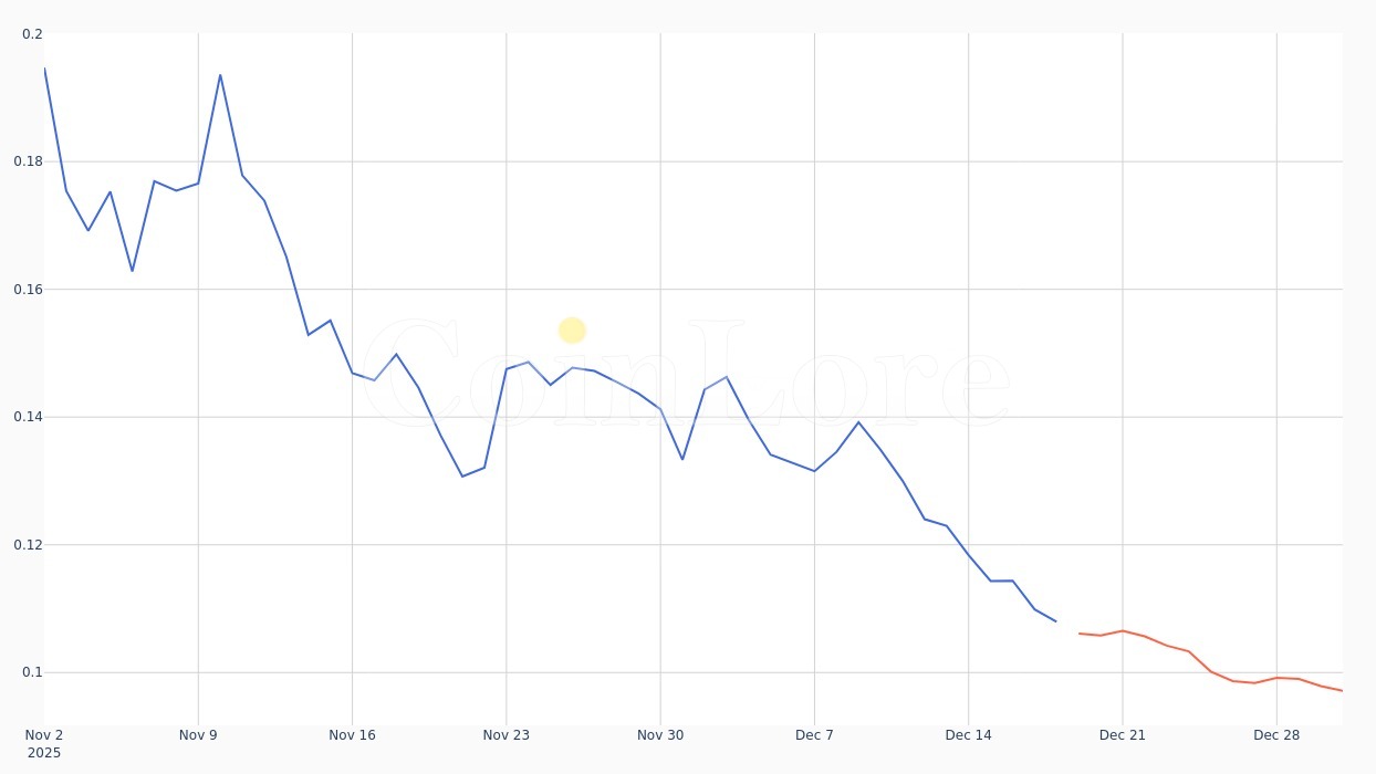 Hedera kısa vadeli fiyat tahmini