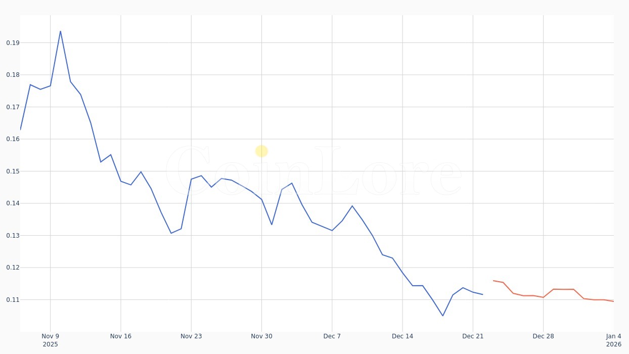 Predicción del precio a corto plazo de Hedera