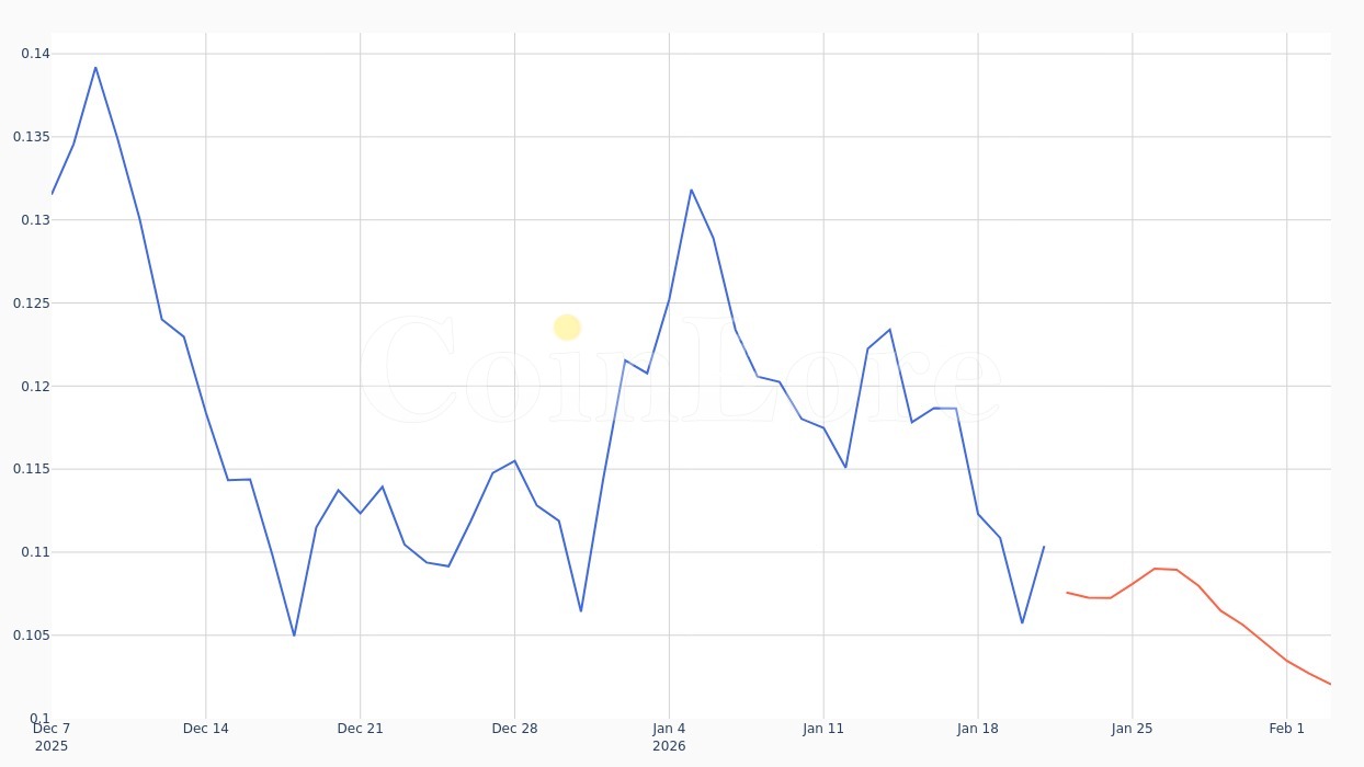 Predicción del precio a corto plazo de Hedera