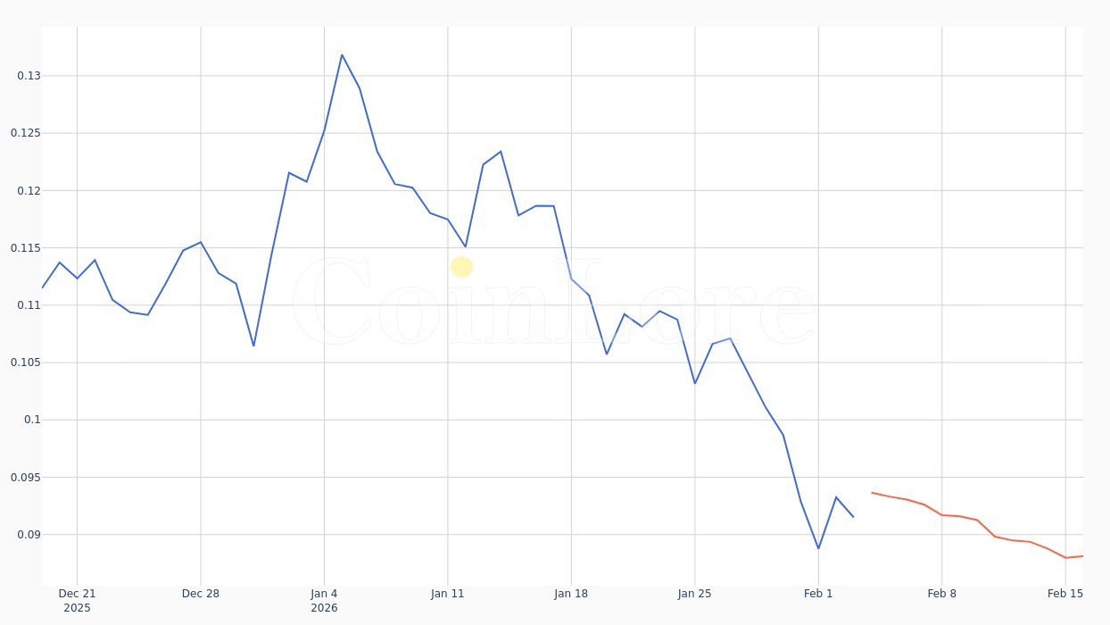 Hedera kısa vadeli fiyat tahmini