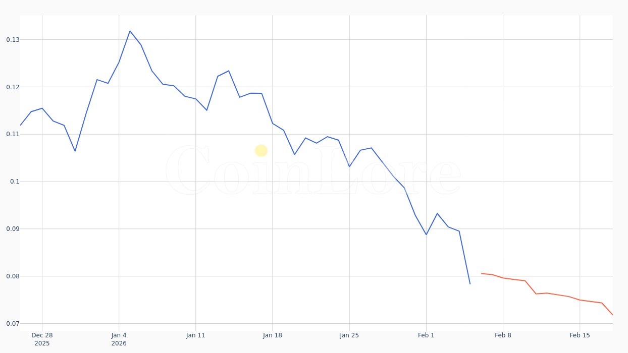 Predicción del precio a corto plazo de Hedera