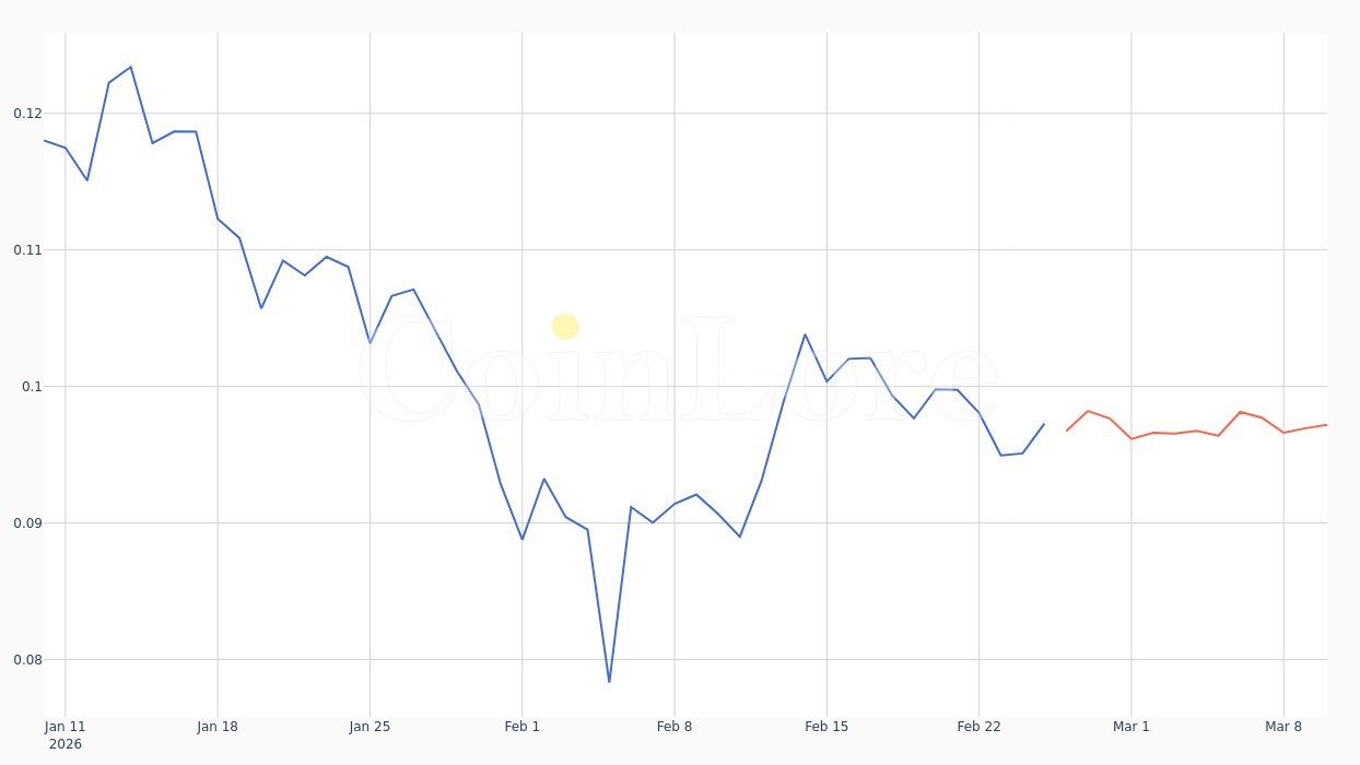 Predicción del precio a corto plazo de Hedera