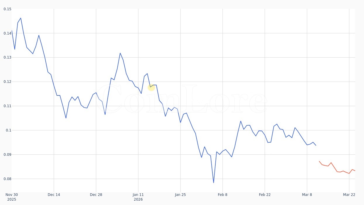 Hedera краткосрочный прогноз курса