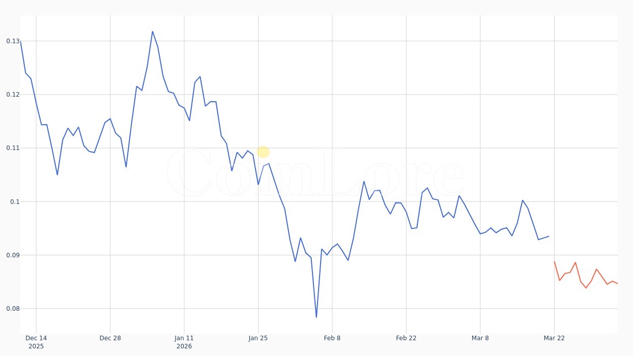 Hedera kısa vadeli fiyat tahmini