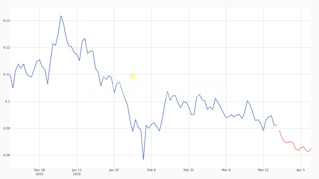 Predicción del precio a corto plazo de Hedera