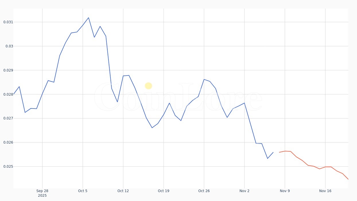 Hedge short-term price prediction
