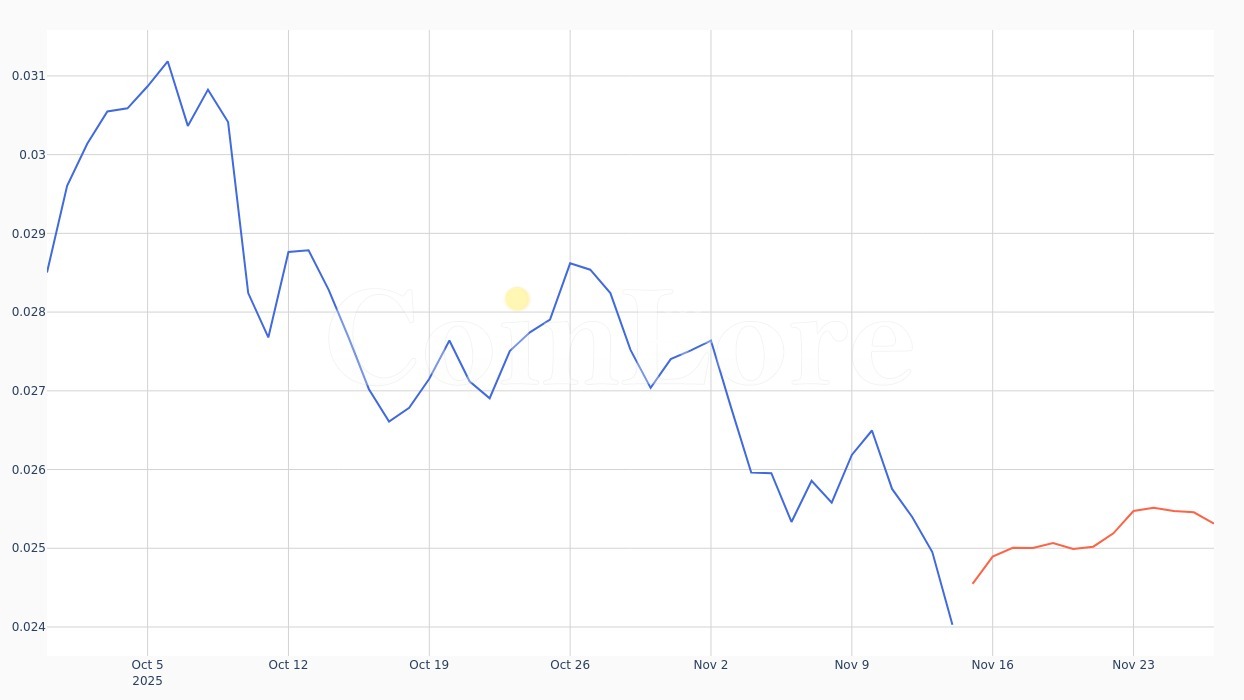 Hedge short-term price prediction