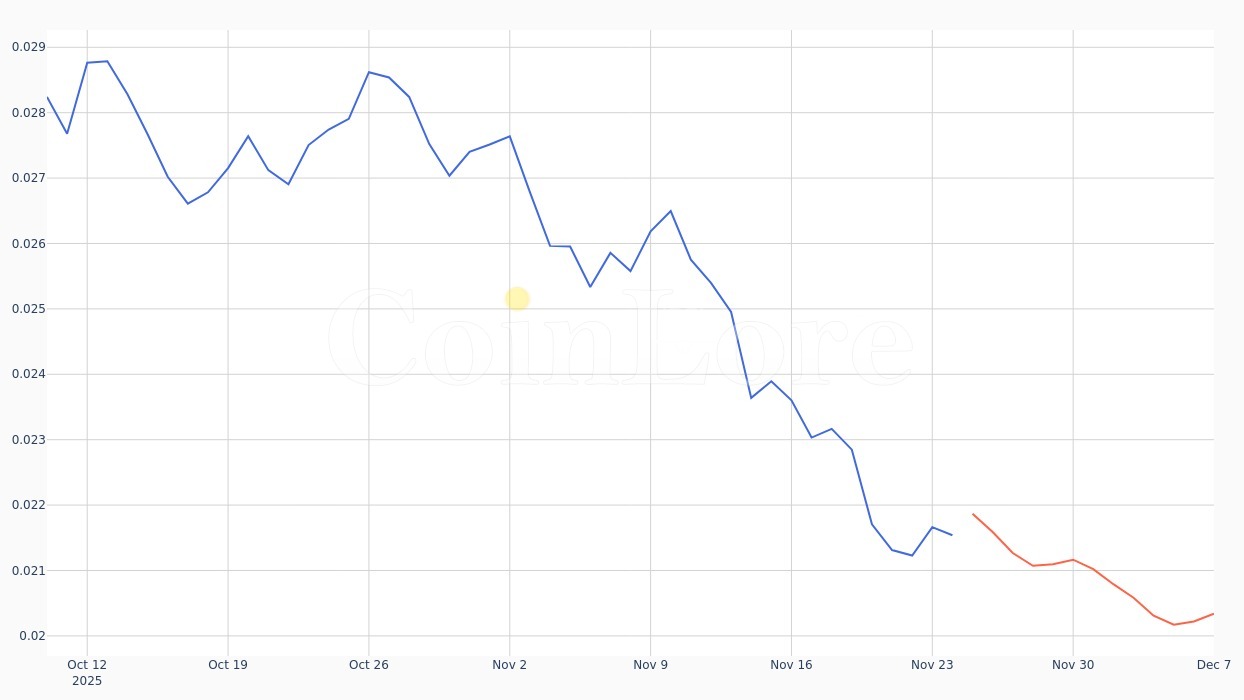 Hedge short-term price prediction