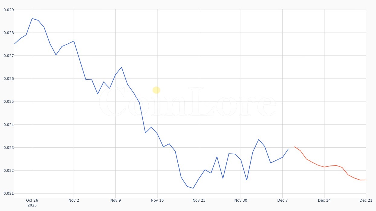 Hedge short-term price prediction