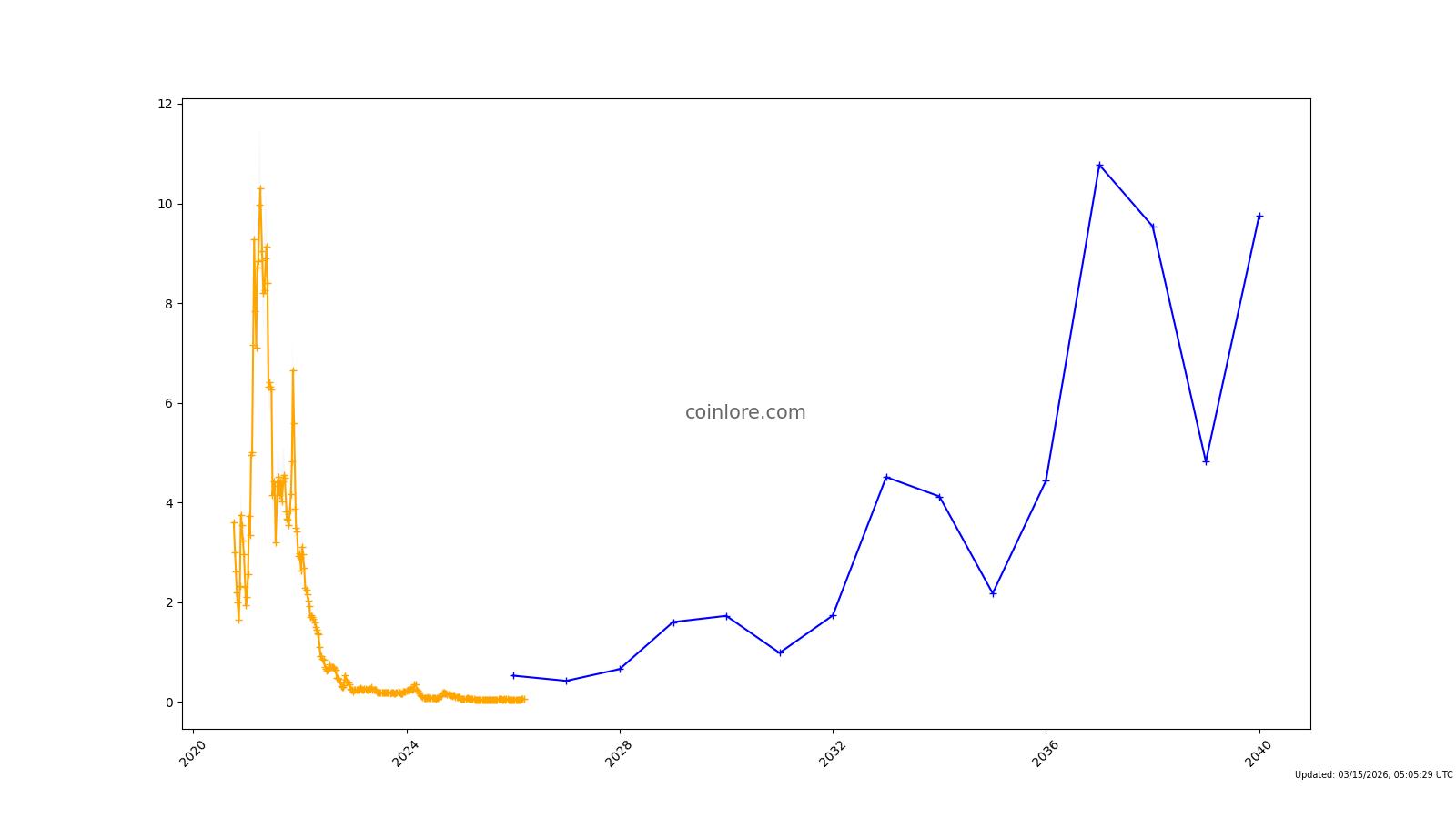 Hedget uzun vadeli fiyat tahmini