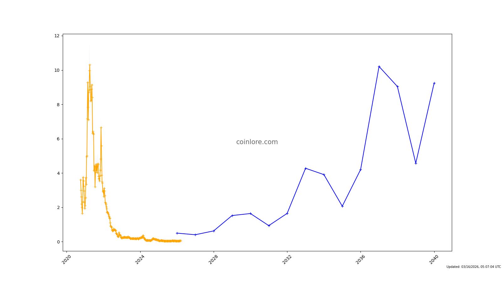 Hedget долгосрочные прогноз курса