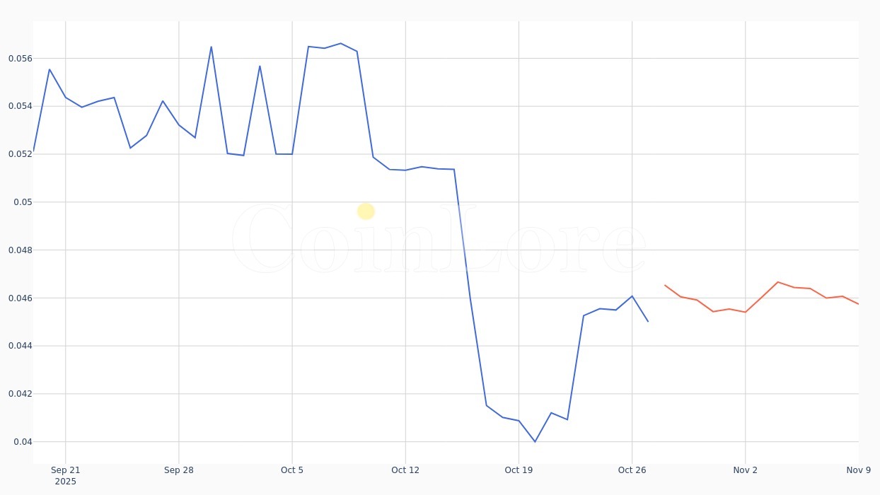 Predicción del precio a corto plazo de Hedget