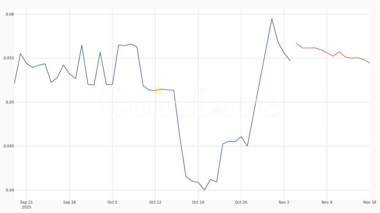 Hedget kurzfristige Kurs prognose