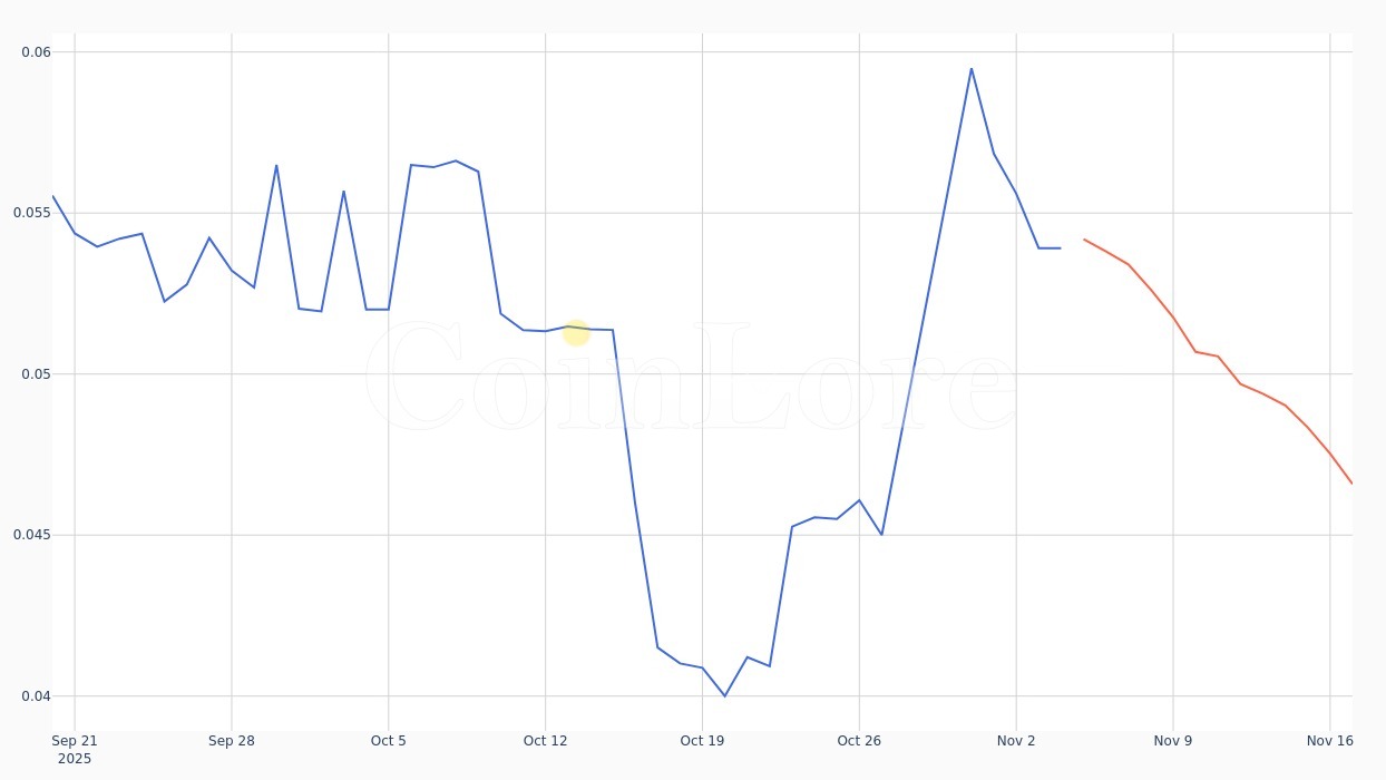 Hedget short-term price prediction