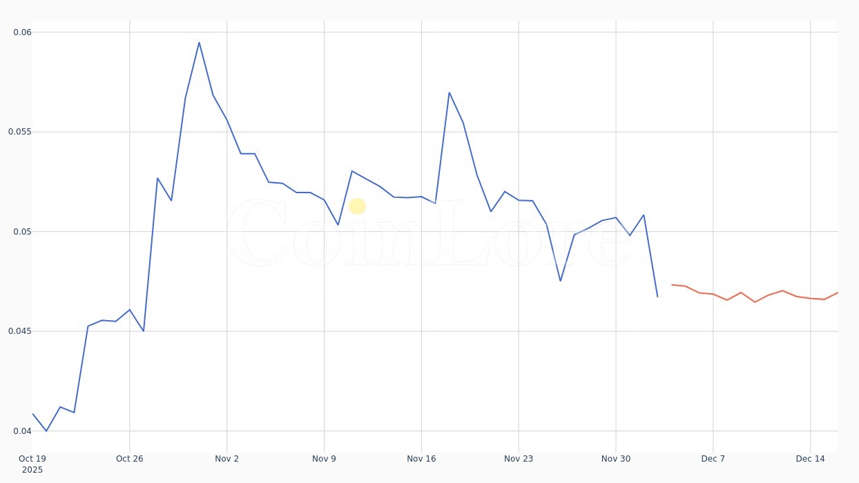 Hedget short-term price prediction