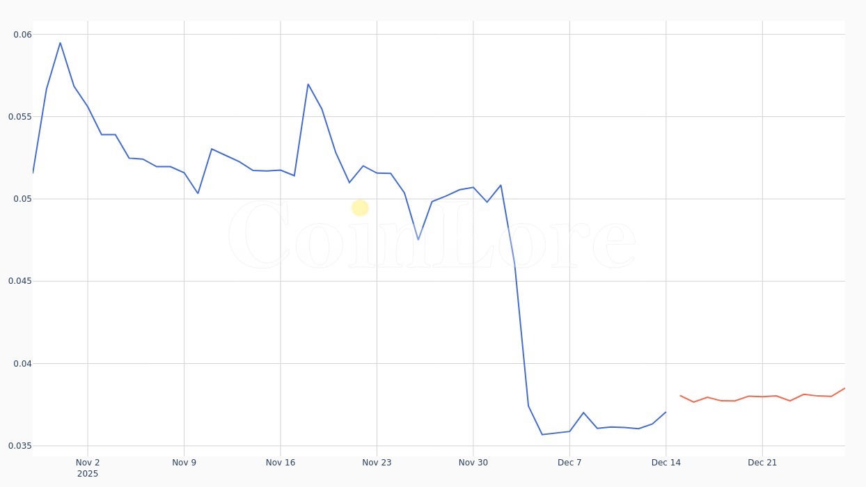 Hedget kısa vadeli fiyat tahmini