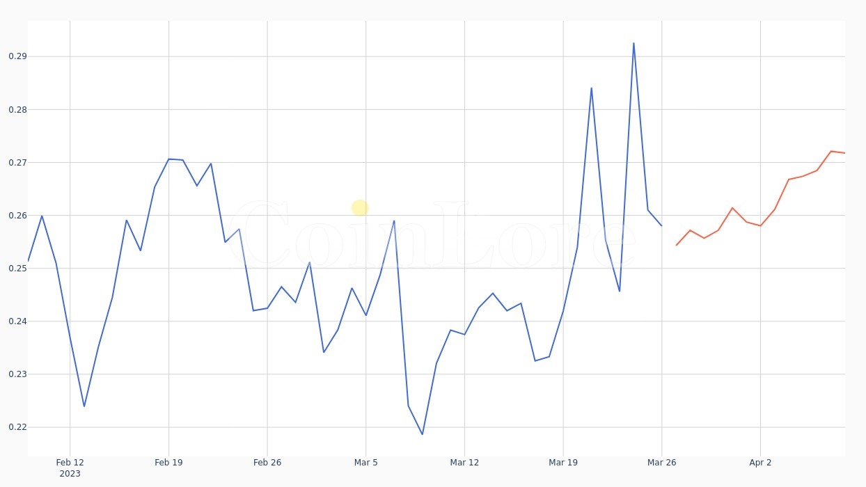 Predicción del precio a corto plazo de Hedget