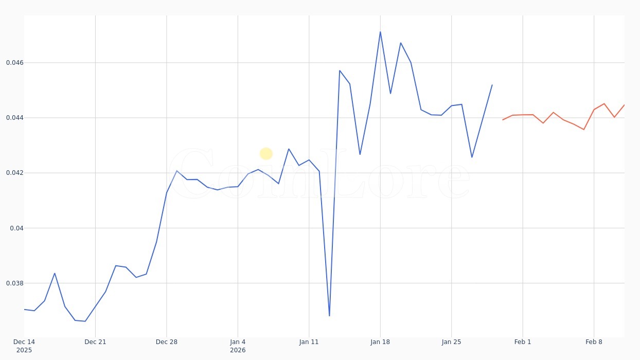 Hedget kısa vadeli fiyat tahmini