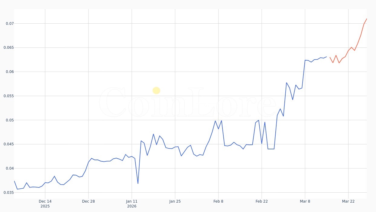 Hedget kısa vadeli fiyat tahmini