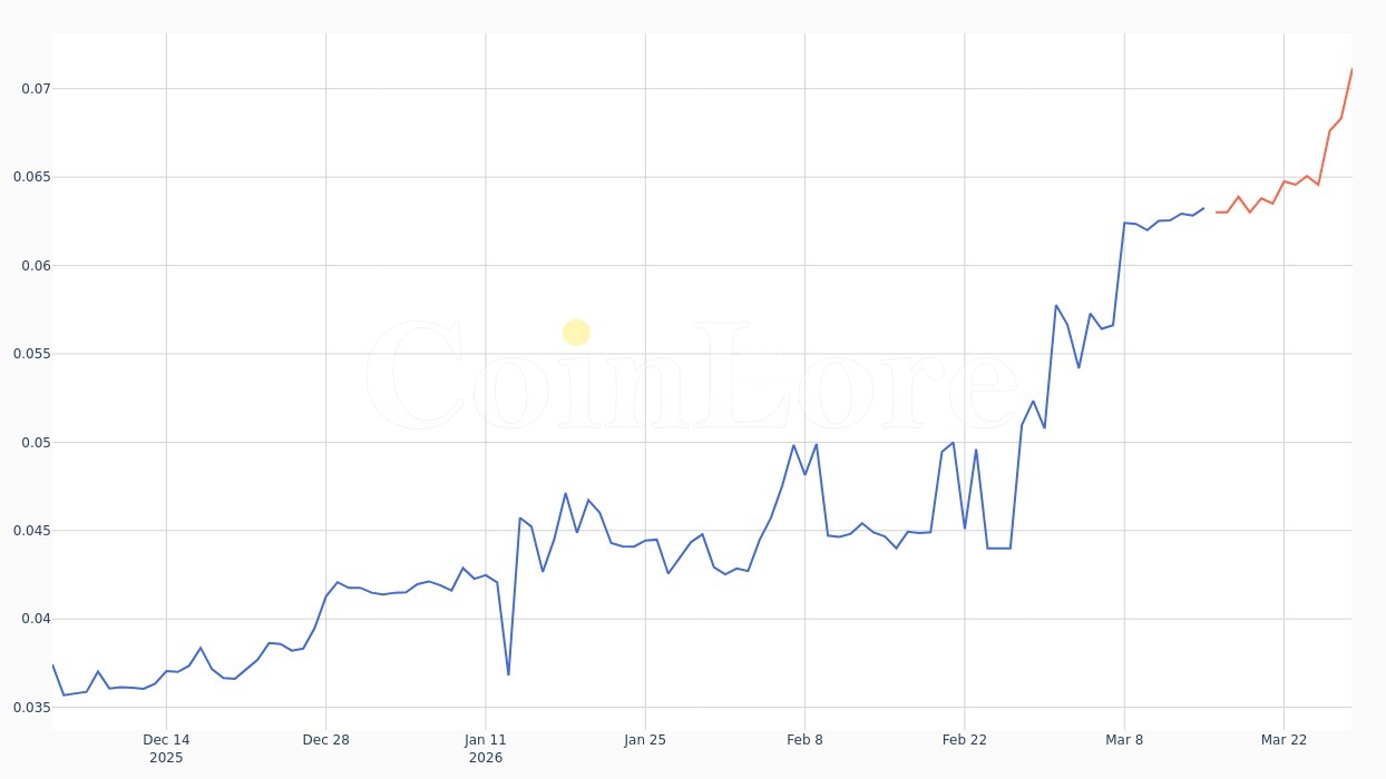 Predicción del precio a corto plazo de Hedget