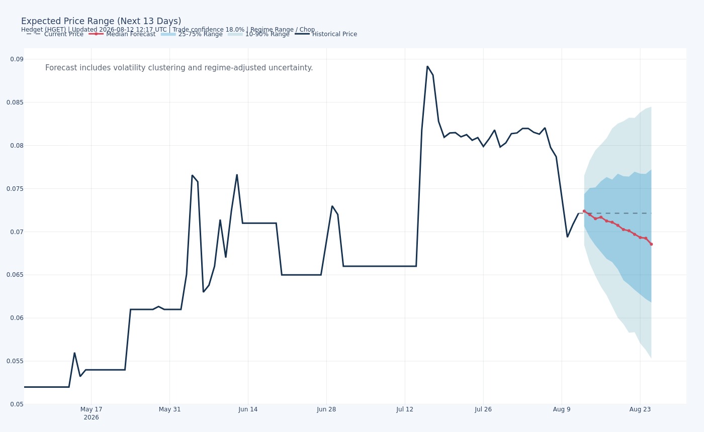 Hedget price forecast next 13 days with confidence range and prediction bands