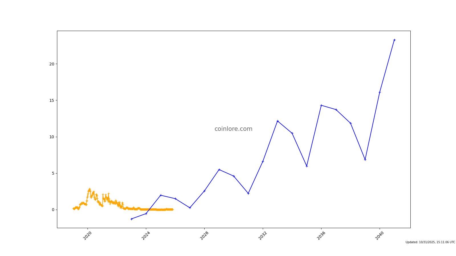 HedgeTrade долгосрочные прогноз курса