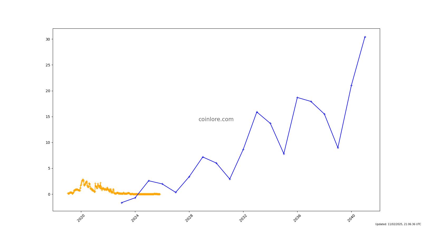 Predicción del precio de HedgeTrade a largo plazo