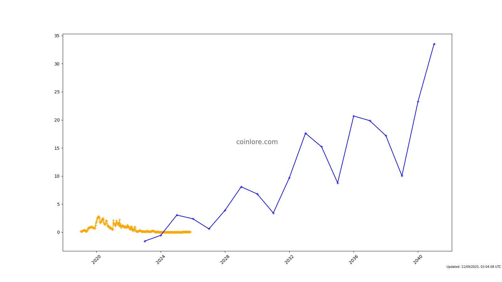 HedgeTrade price prediction long-term