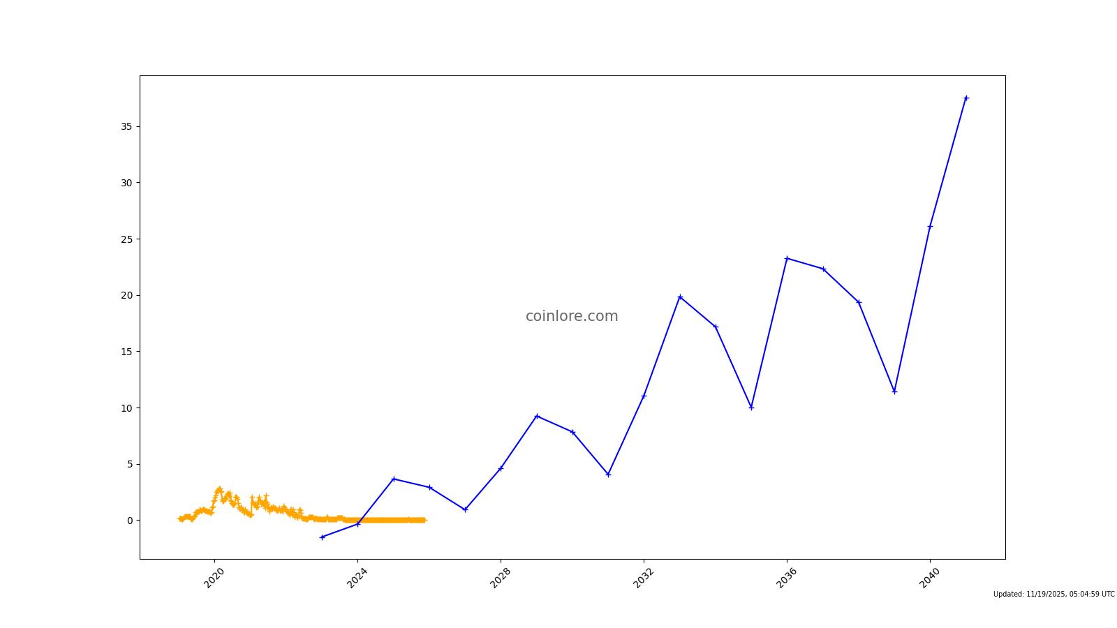 HedgeTrade price prediction long-term