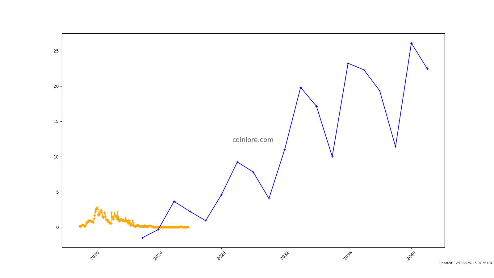 HedgeTrade price prediction long-term